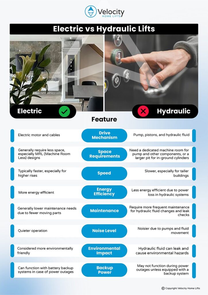 Hydraulic vs Electric Home Lifts - Pros & Cons